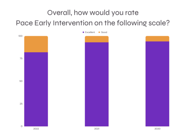 Pace Early Impact - Pace
